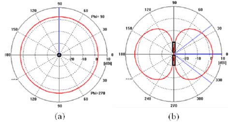 Radiation Pattern Of A Dipole In The Plans A Horizontal And B