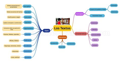 Tipos De Textos Ejemplos