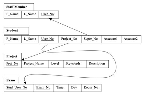 How To Draw Relational Schema