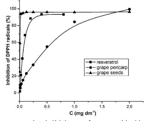 figure 5 from development and validation of an rp hplc method for quantification of trans