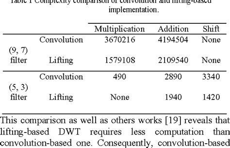 table 1 from an efficient vlsi architecture and fpga implementation of high speed and low power