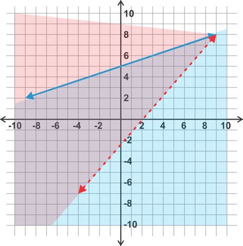 graphing systems of linear inequalities read algebra ck 12 foundation