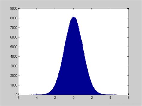 [matlab]一种生成正态分布随机数的方法 matlab 服从正态分布 csdn博客