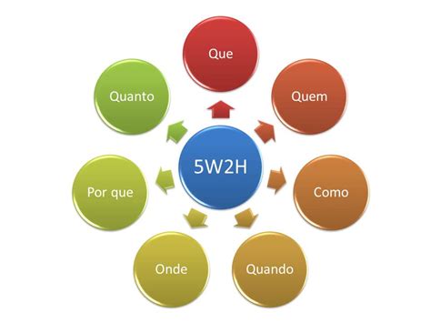5W2H O que é para que serve e como utilizar