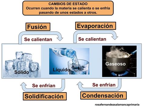 Que Son Los Estados Fisicos De La Materia Tesama
