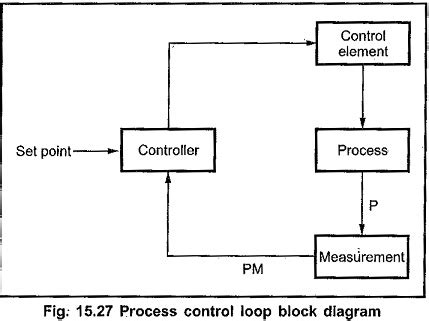 Process Control Block Diagram Microprocessor Based Scale
