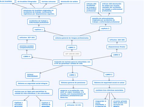 Ley De Mind Map