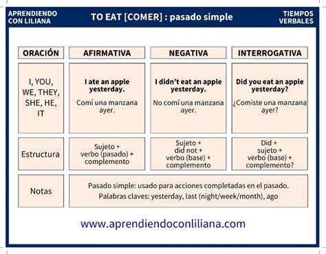 Los Tiempos Verbales en Inglés Aprendiendo Con Liliana
