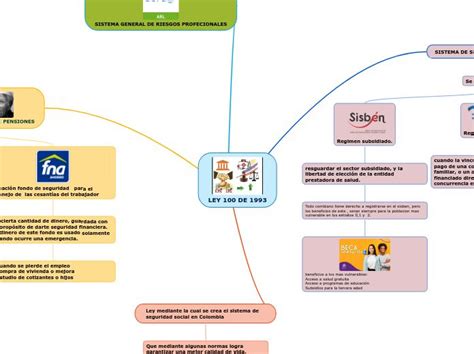 Ley De Mapa Mental Ley Ley Mapa Mental