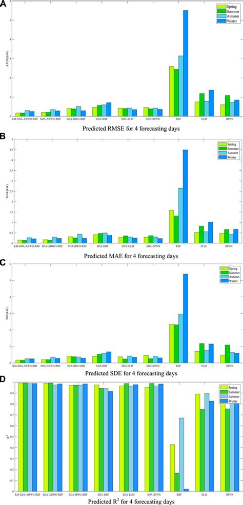 frontiers prediction of photovoltaic power output based on similar day analysis using rbf