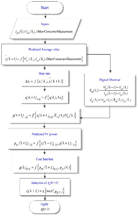pdf discrete model predictive control based maximum power point tracking for pv systems