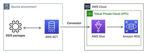 Automate The Migration Of Microsoft Ssis Packages To Aws Glue With Aws