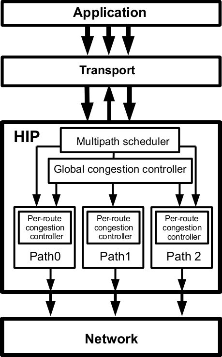 two level multipath congestion control download scientific diagram