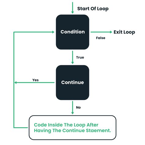 Jump Statements In Java With Example