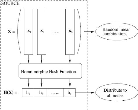 figure 3 1 from an efficient content distribution system via network coding using a faster