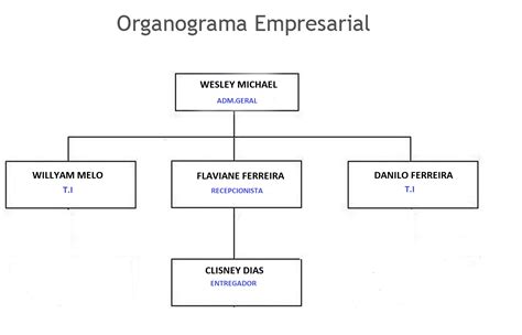 Actualizar 43 imagem organograma empresa de confecção de roupas br