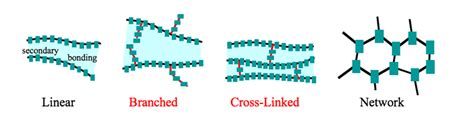 basic polymer structure matse 81 materials in today s world