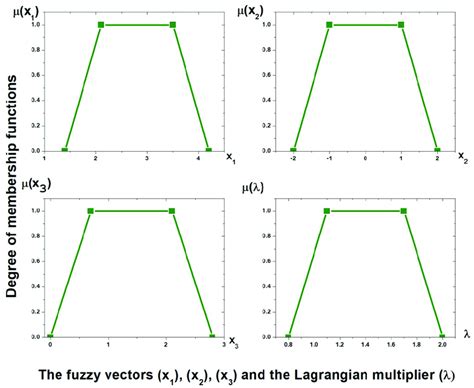 pictorial representation of the fuzzy vectors and lagrangian multiplier download scientific