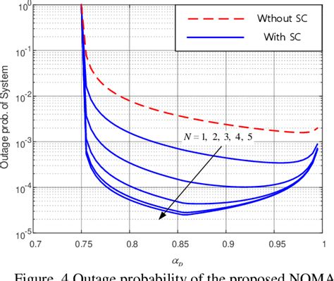 figure 4 from performance of user relaying cooperative noma system underlay cognitive radio