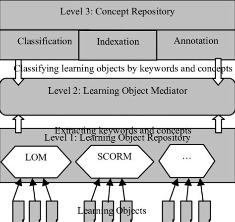 components of a learning object mediation system download scientific diagram
