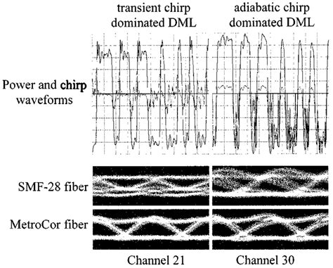 power and chirp waveforms for ch 21 and ch 30 the received eye download scientific diagram