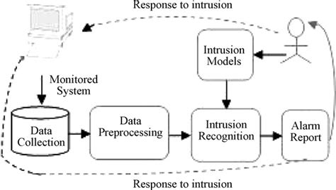 organization of a generalized intrusion detection system [58] download scientific diagram