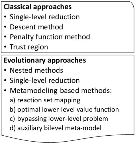 classification of the bilevel problem solution techniques download scientific diagram