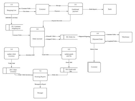 Data Flow Diagramming Chapter Solutions Solution Chapter