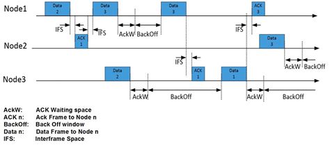 wireless transceiver design and network modeling in simulink matlab and simulink
