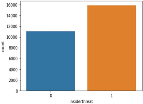 figure 3 from insider threat classification using knn machine learning technique semantic scholar