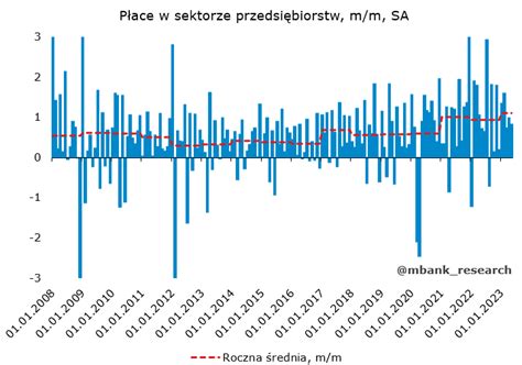 mBank Research on Twitter W rozpędzeniu płac nie widać niczego