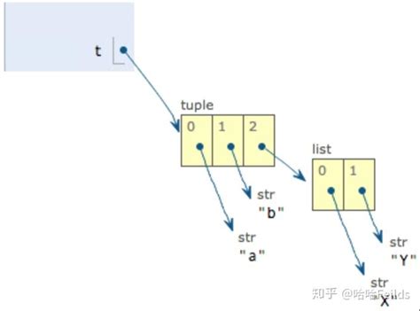 Python 容器一：列表list、元组tuple 知乎