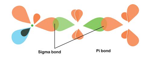 Sigma Bond And Pi Bond Difference Brainy Breeze