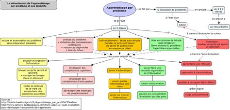 Apprentissage par problème EduTech Wiki