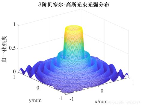 matlab：贝塞尔高斯光束自由传输matlab仿真 贝塞尔高斯光代码 csdn博客