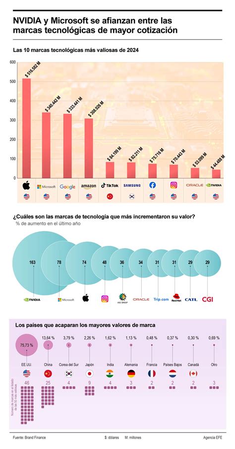 Infografía NVIDIA y Microsoft se afianzan entre las marcas