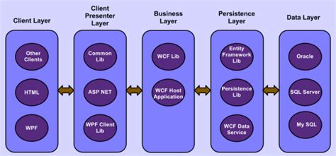 a n tier architecture sample with asp mvc3 wcf and entity framework codeproject