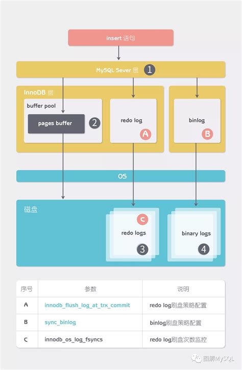 mysql如何将数据写入磁盘的 图解mysql [原理解析] mysql insert 语句的磁盘写入之旅 csdn博客
