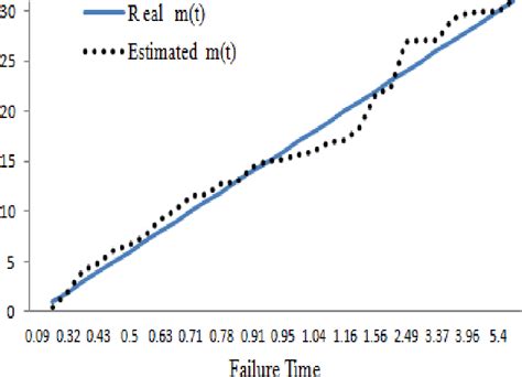 figure 2 from assessing software reliability based on nhpp using spc semantic scholar