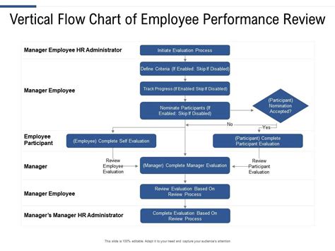 Document Flow Chart For Employee Appraisal Process Presentation Images