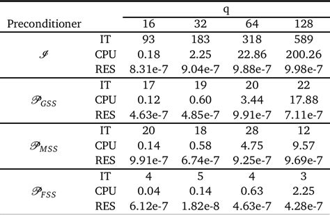 table 2 from a fast shift splitting iteration method for nonsymmetric saddle point problems