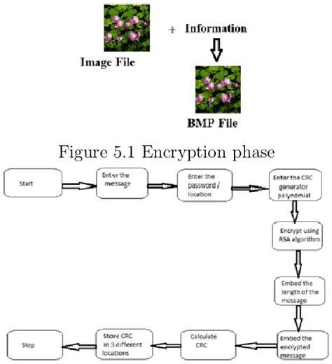 figure 5 1 from a steganography algorithm for hiding data in an image by enhanced lsb