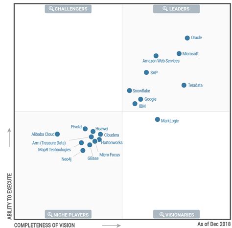 Google Cloud Named A Leader In Gartners IaaS Magic Quadrant Again