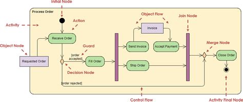 完全免费 在线UML Activity Diagram 活动图工具 教程第5部分 uml活动图在线绘制 CSDN博客