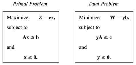 1 2 duality theory matrixoptim