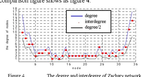 figure 4 from community detection based on modularity density and genetic algorithm semantic