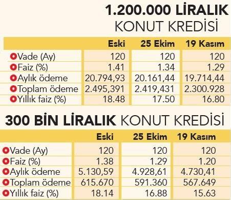 Konut Kredilerinin Yeni Faiz Oranları Tablolara Nasıl Yansıdı