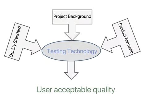 heuristic test strategy weekly sharing zentao