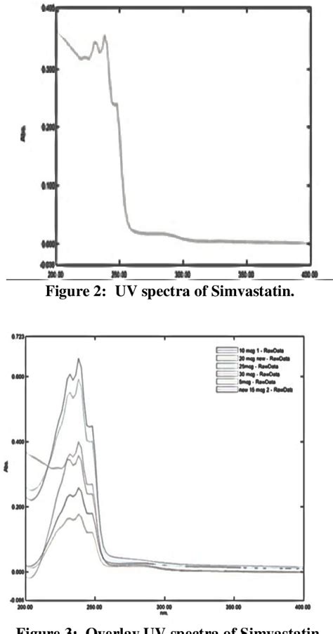 figure 2 from a simple uv spectroscopic method development and validation for the quantification