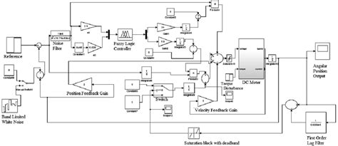 first order lag adaptive sliding mode controller architecture modelled download scientific